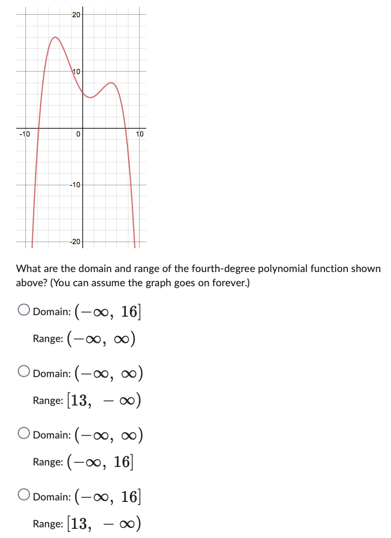 Solved What are the domain and range of the fourth-degree | Chegg.com