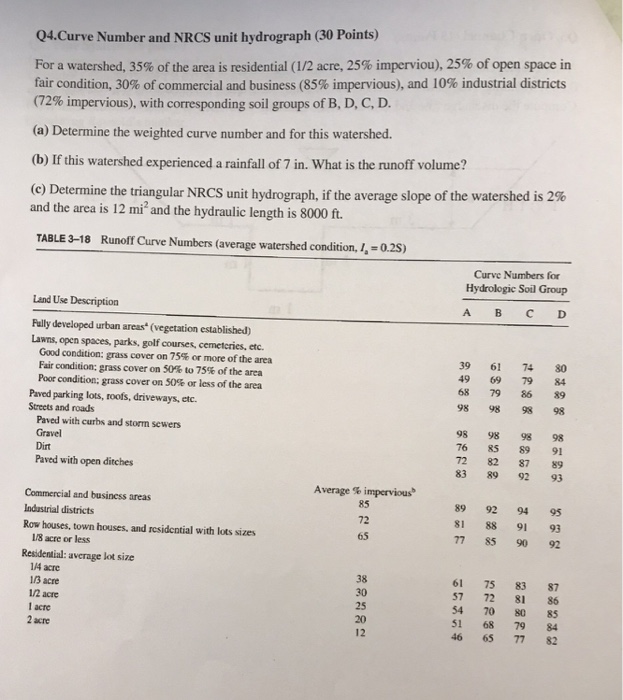 Solved 04.Curve Number and NRCS unit hydrograph (30 Points) | Chegg.com