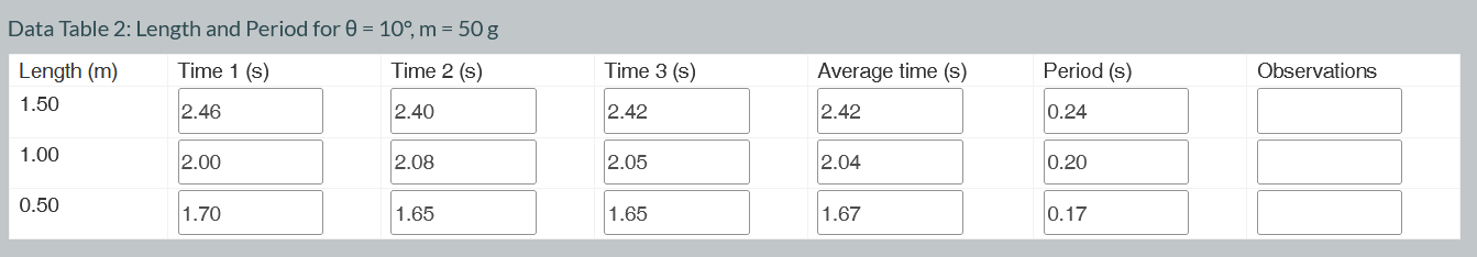 Solved Data Table 1: Amplitude and Period for L=1.50 m, m=50 | Chegg.com