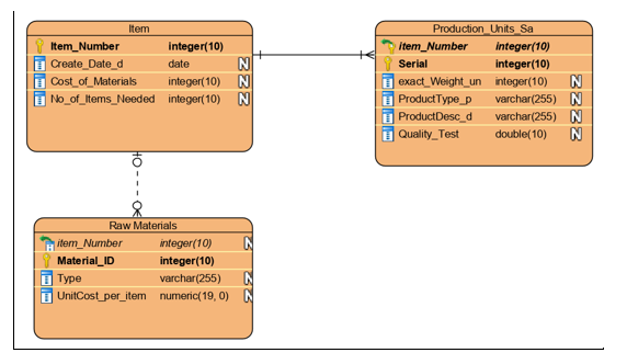 Solved Using the ERD diagram above, identify an attribute | Chegg.com