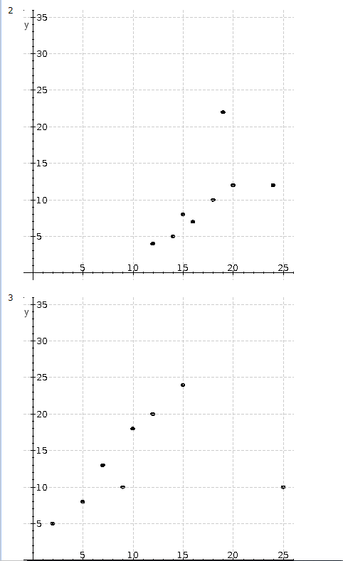 Consider the following data for two variables, x and | Chegg.com