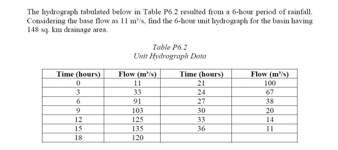 Solved The hydrograph tabulated below in Table P6.2 resulted | Chegg.com