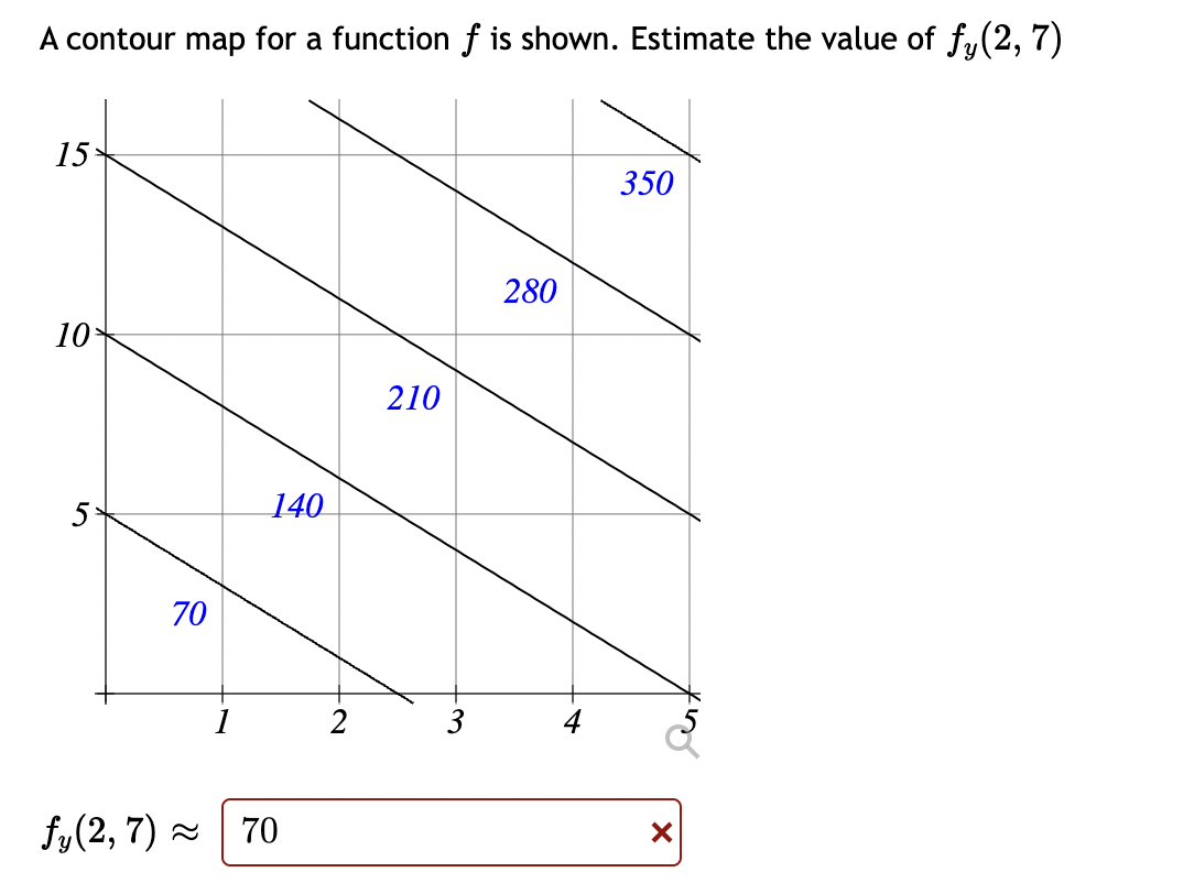 Solved A contour map for a function f is shown. Estimate the | Chegg.com