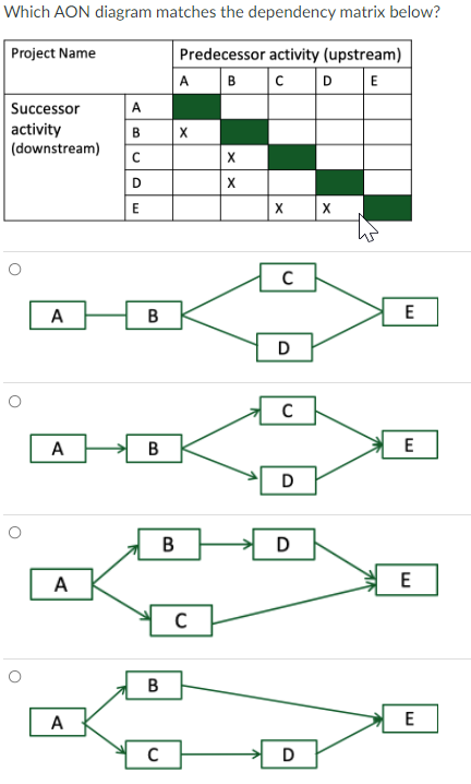 Solved Which AON diagram matches the dependency matrix | Chegg.com