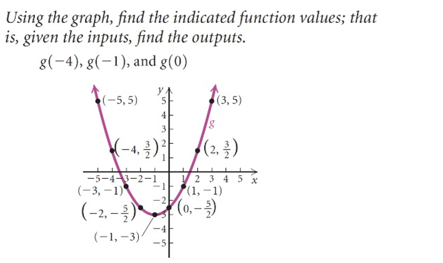 Solved Using the graph, find the indicated function values; | Chegg.com