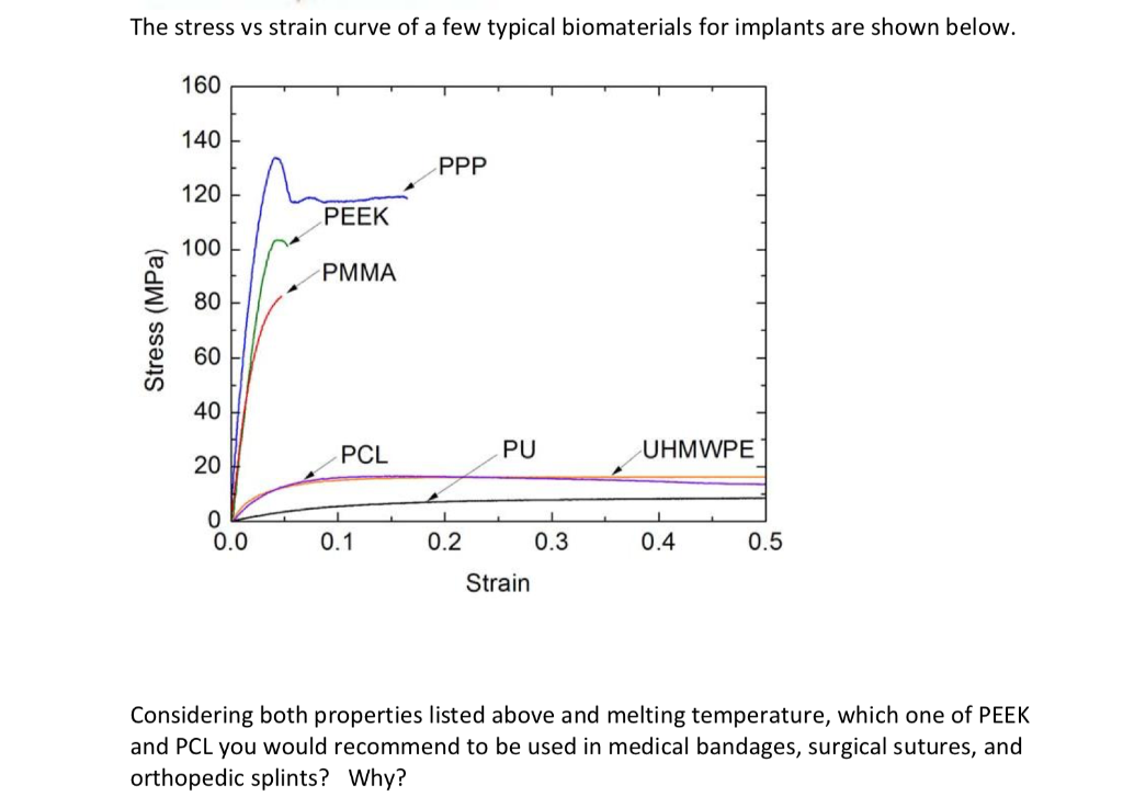 Solved The stress vs strain curve of a few typical | Chegg.com