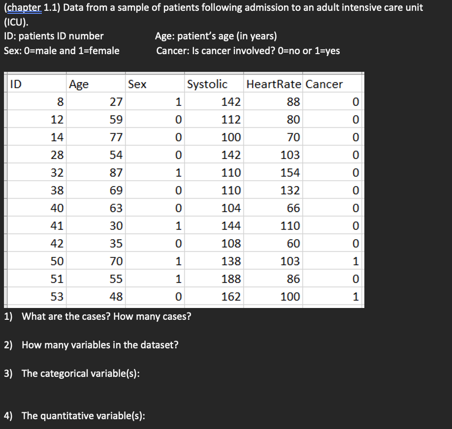 Solved (chạter 1.1) Data from a sample of patients following | Chegg.com