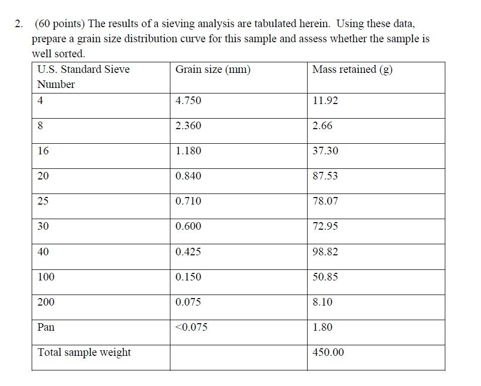 Solved (60 points) The results of a sieving analysis are | Chegg.com