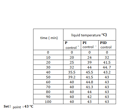 Solved Draw and interpret graphs for P control, PI control | Chegg.com
