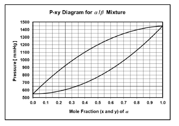 Solved Consider the figure above that shows a P-xy diagram | Chegg.com