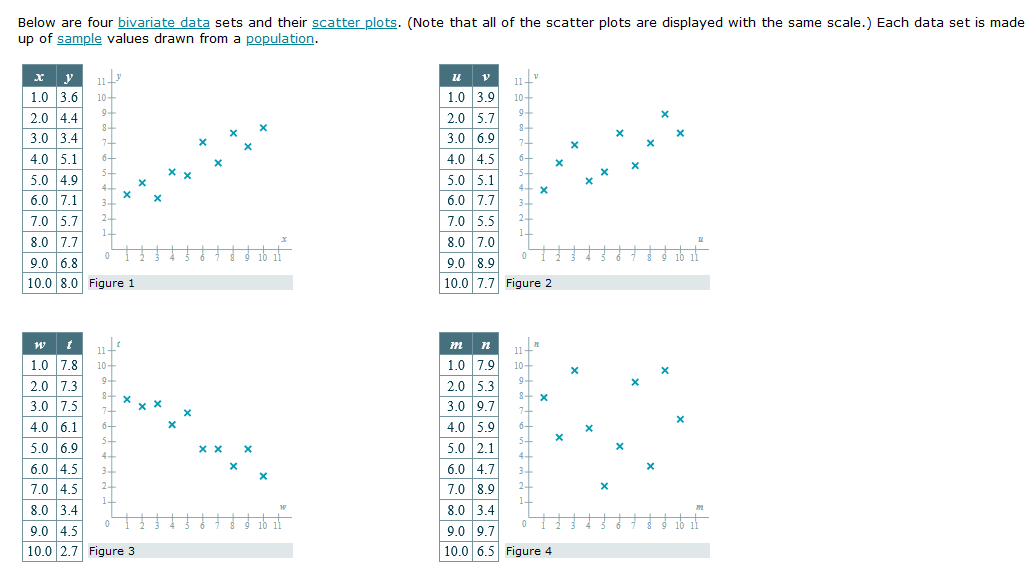 Solved Below are four bivariate data sets and their scatter | Chegg.com