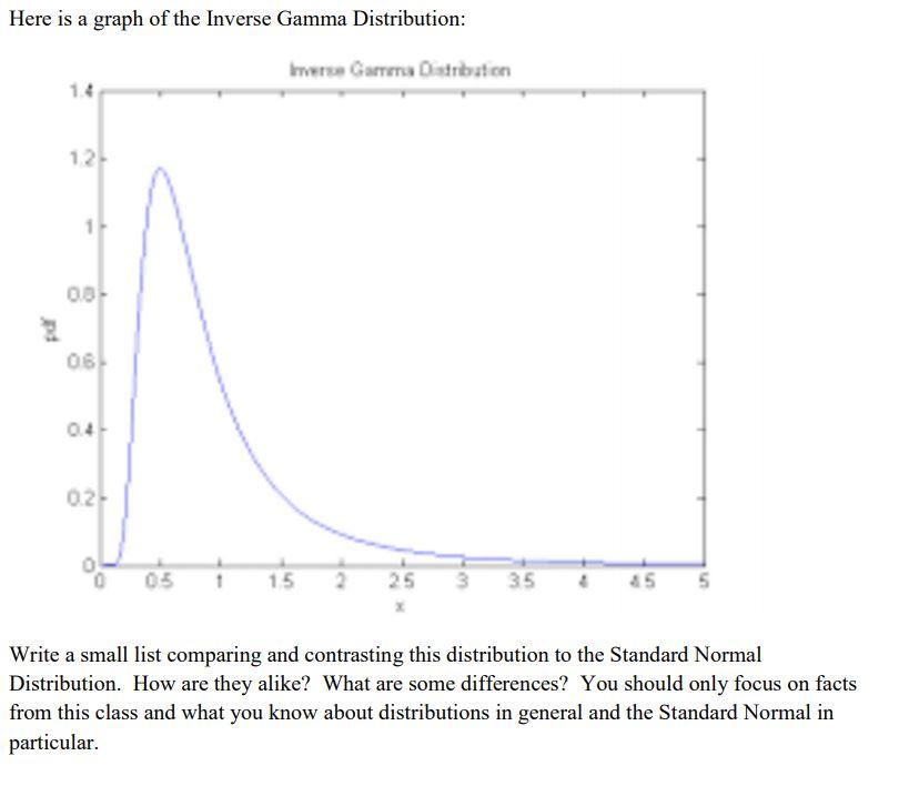 Solved Here is a graph of the Inverse Gamma Distribution: | Chegg.com