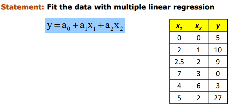 Solved Statement: Fit the data with multiple linear | Chegg.com