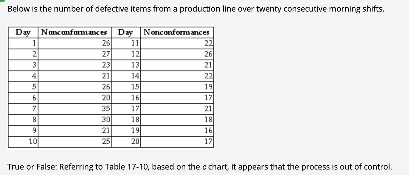 Solved Below is the number of defective items from a | Chegg.com