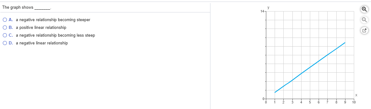 Solved The graph shows O A. a negative relationship becoming | Chegg.com