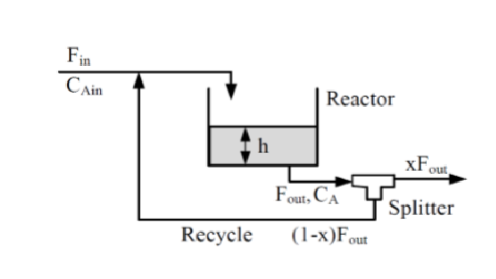 Solved The schematic of a reactor with a recycle stream is | Chegg.com