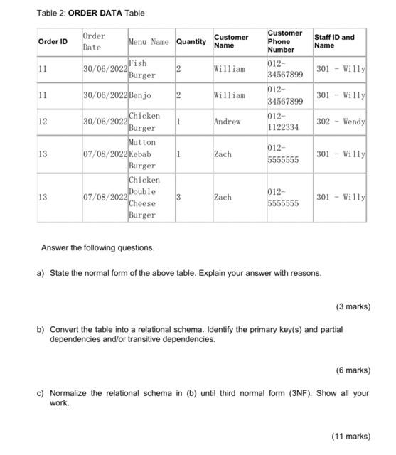 Solved ZZ Burger Store is still using file-based method in | Chegg.com