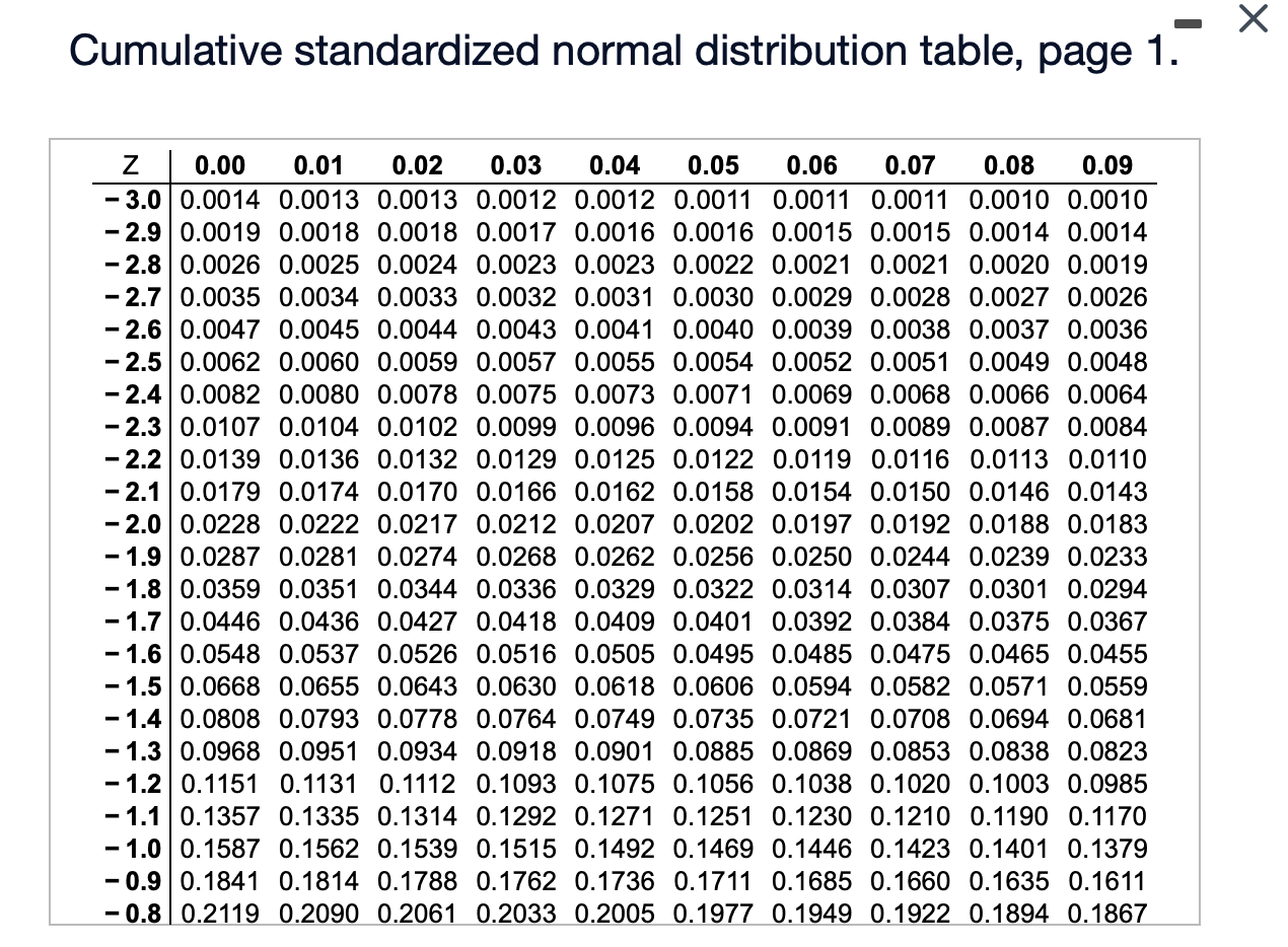 Solved Cumulative standardized normal distribution table, | Chegg.com