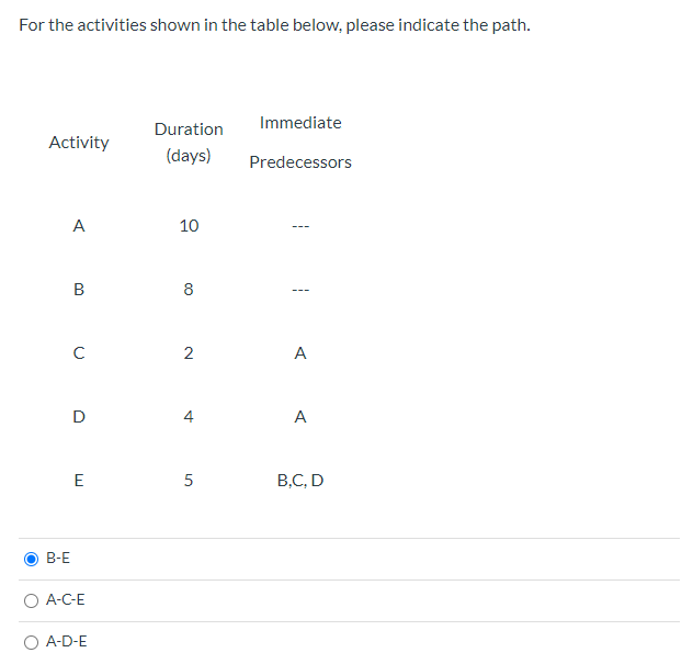 Solved For the activities shown in the table below, please | Chegg.com