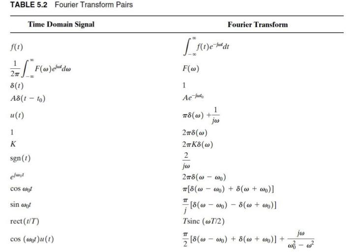 Solved 5 4 Use The Table Of Fourier Transforms Table 5 2