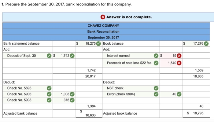 Solved Chavez Company most recently reconciled its bank | Chegg.com