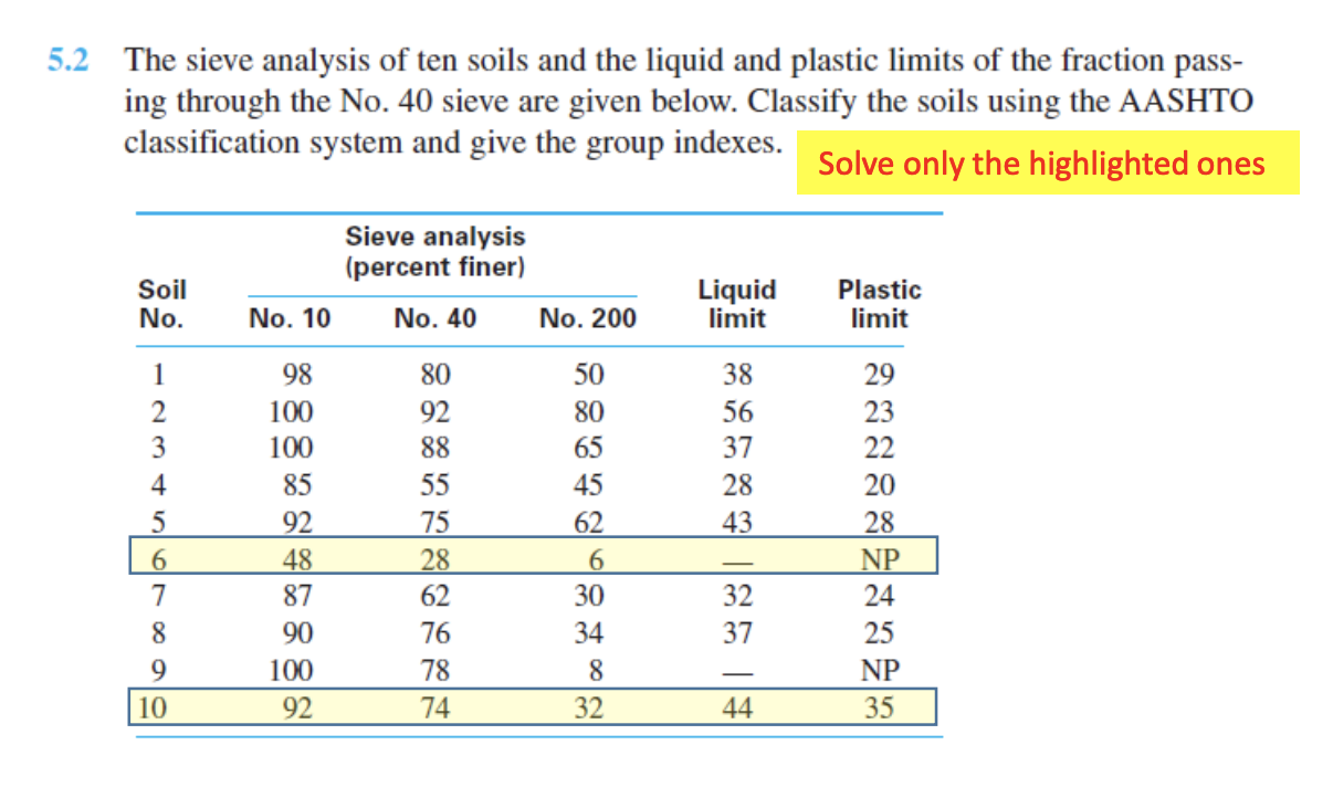 Solved 5.2 The sieve analysis of ten soils and the liquid | Chegg.com