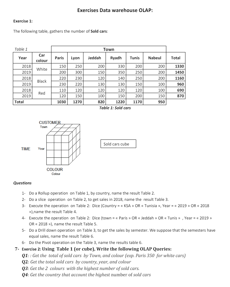 Solved Exercises Data warehouse OLAP: Exercise 1: The | Chegg.com