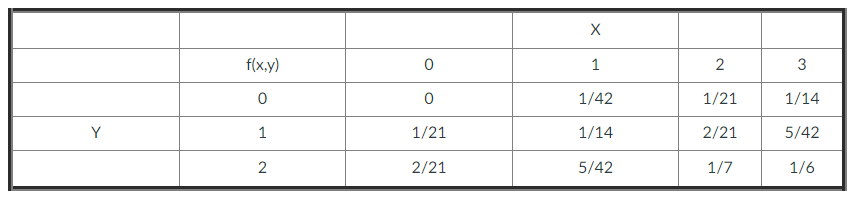 Solved If X and Y have the joint probabilities shown in the | Chegg.com
