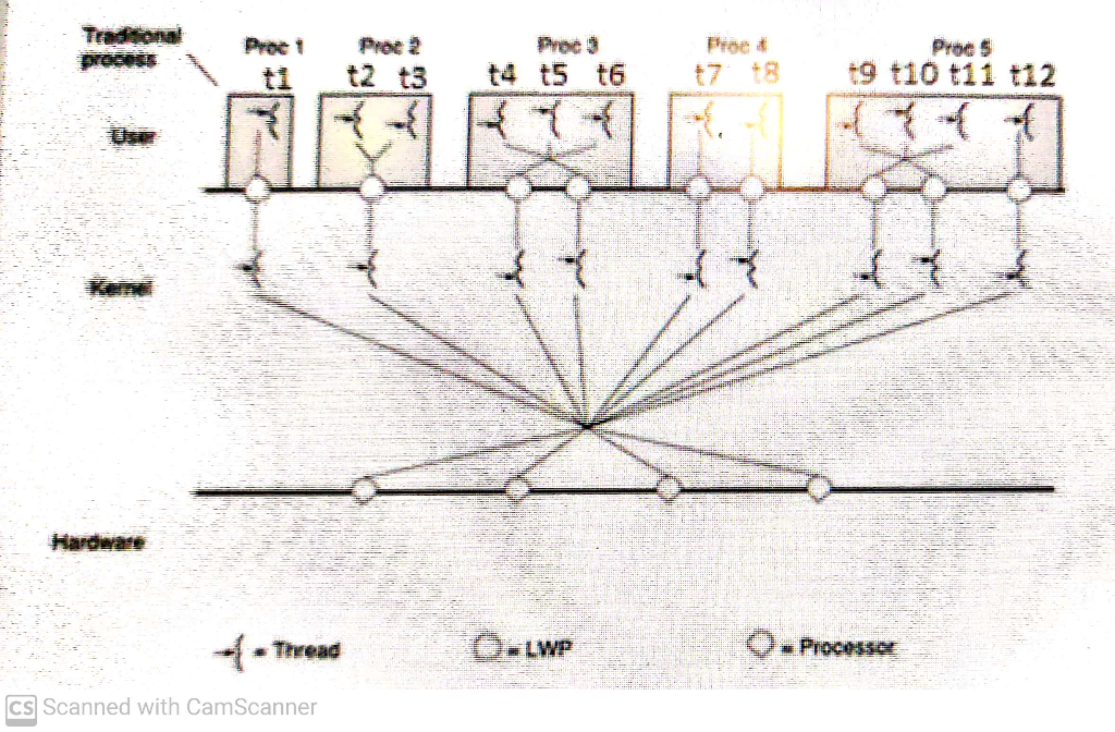 The following fig. shows thread scheduling scheme in | Chegg.com