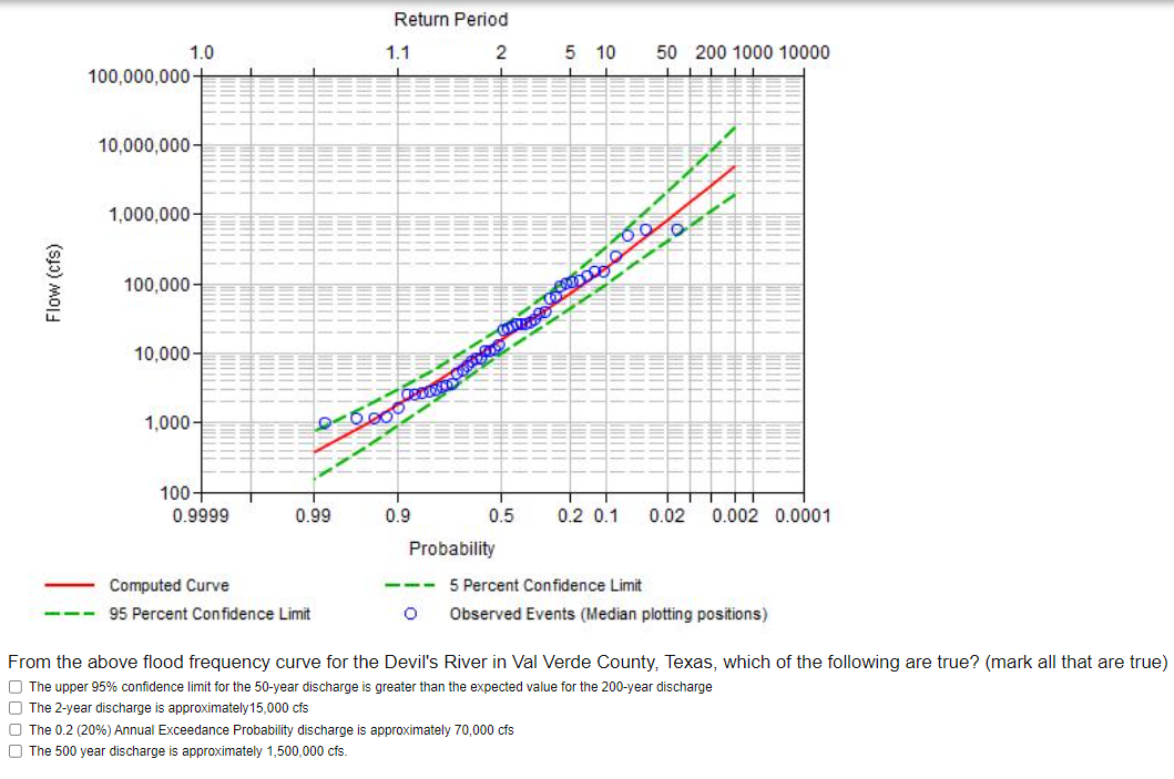 Solved From the above flood frequency curve for the Devil's | Chegg.com