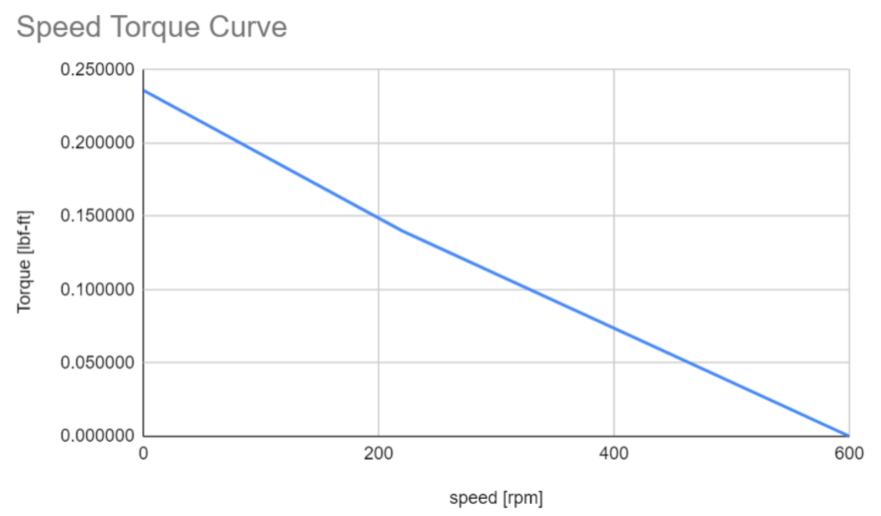 Solved Using the below speed torque curve for the motor and | Chegg.com