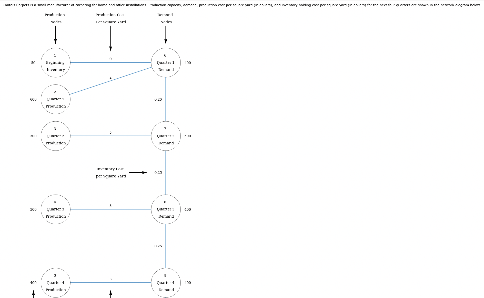Solved Develop a linear programming model to minimize cost | Chegg.com