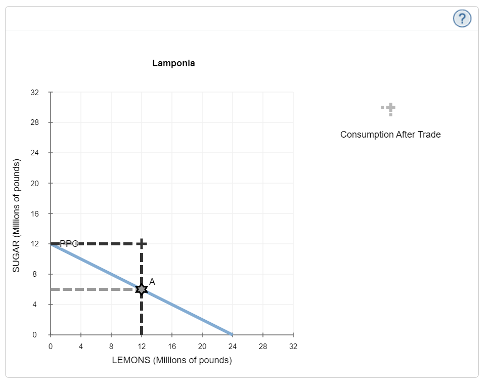 Solved Specialization and tradeA country may specialize in | Chegg.com