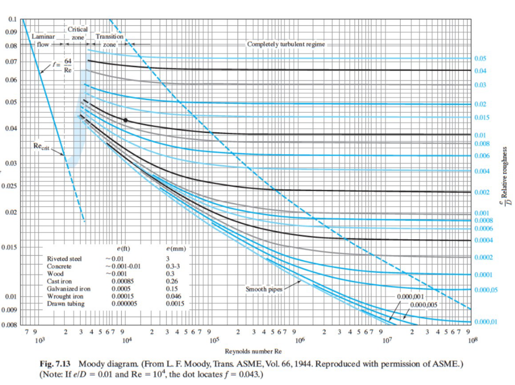 Solved Determine the required size of new Schedule 40 steel | Chegg.com