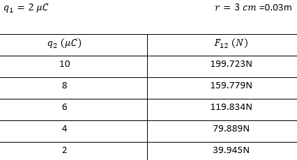Solved What happens to the magnitude of the force F12 if the | Chegg.com