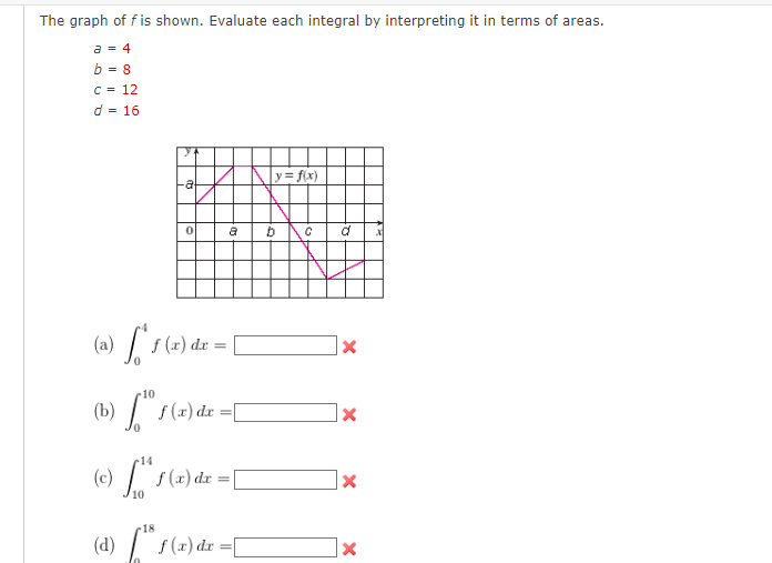 Solved The graph of f ﻿is shown. Evaluate each integral by | Chegg.com