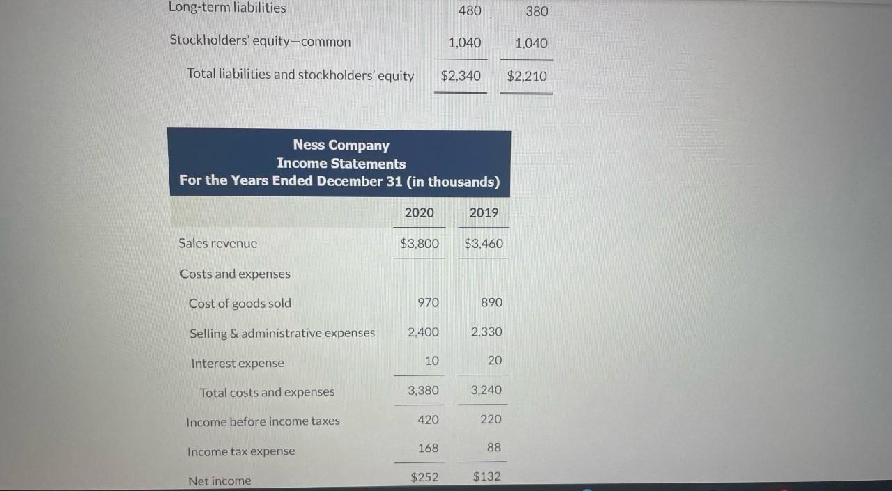 Solved The condensed financial statements of Ness Company | Chegg.com