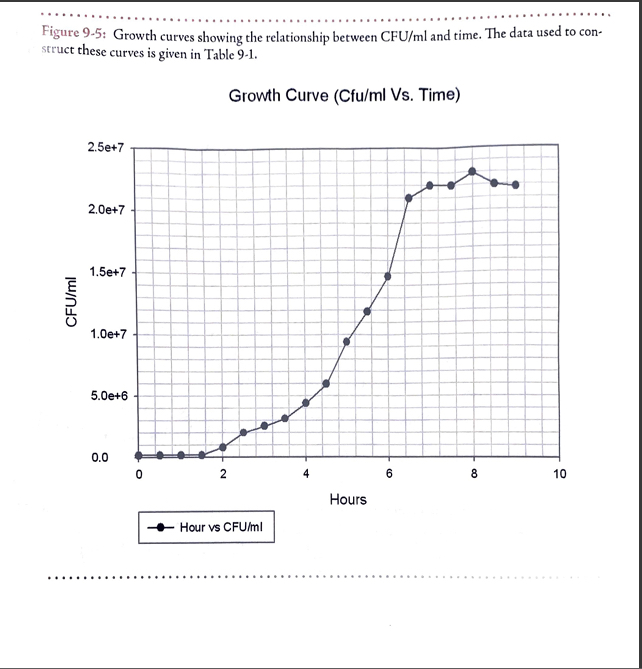 [Solved]: Figure 9-5: Growth curves showing the relationshi