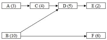 Solved Given the following network diagram, what is the | Chegg.com