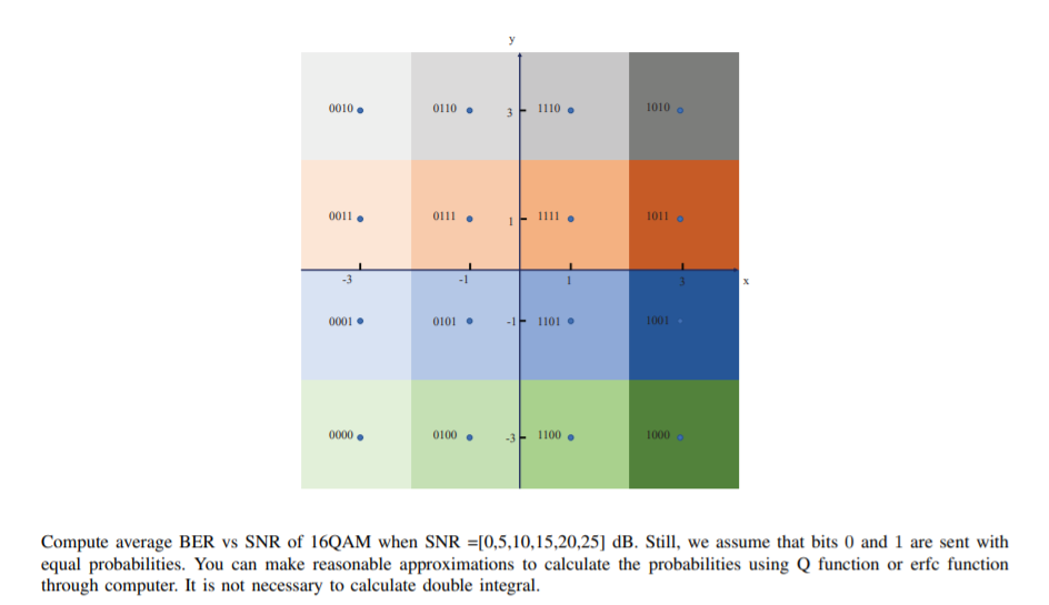 Question BER vs SNR with different modulation | Chegg.com