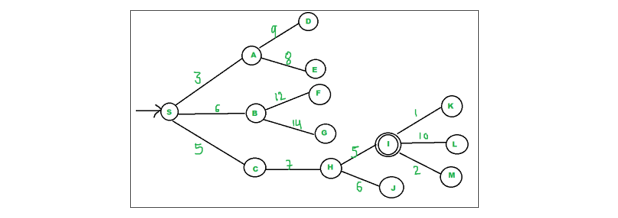 Solved Problem 1 Consider the following graph. Find the most | Chegg.com