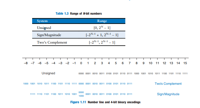 Solved Exercise 1.50 Draw a number line analogous to Figure | Chegg.com