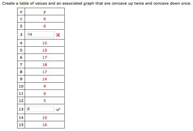 Solved Create a table of values and an associated graph that | Chegg.com