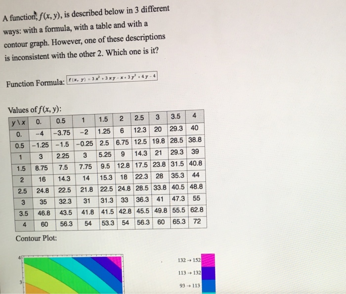Solved A fiunction, f(x,y), is described below in 3 | Chegg.com