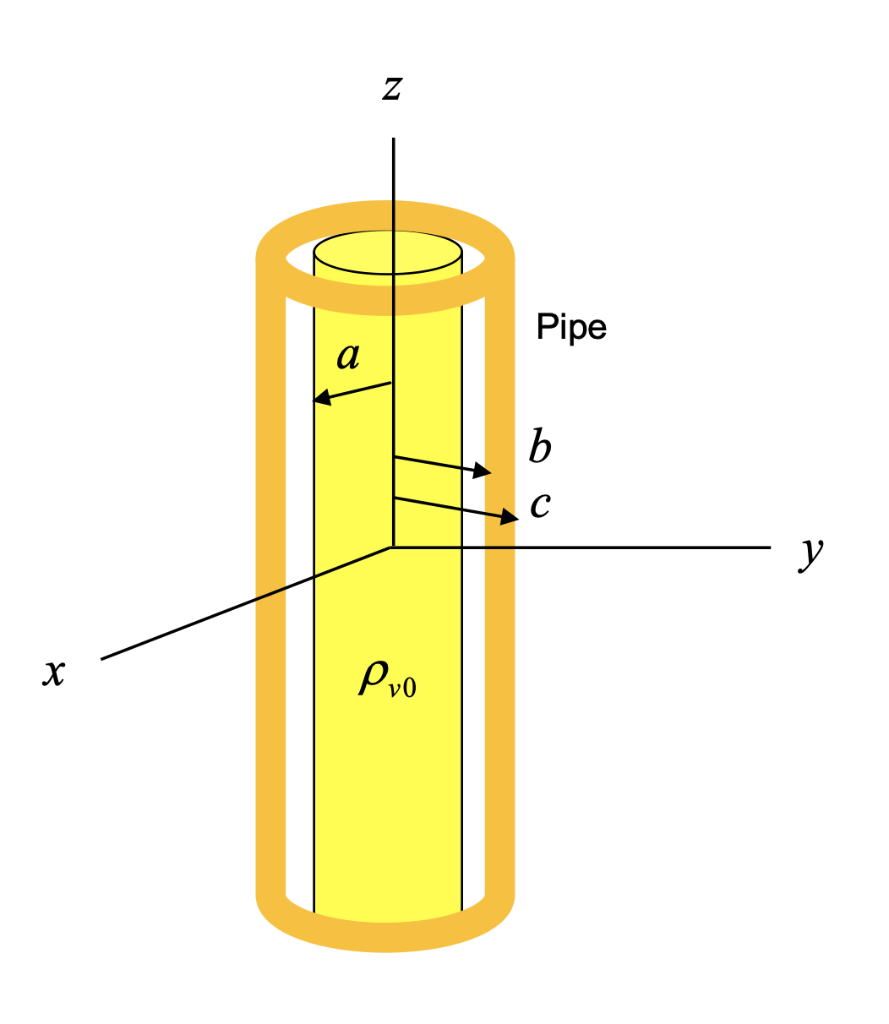 Solved An infinite tube of uniform volume charge density ρv0 | Chegg.com