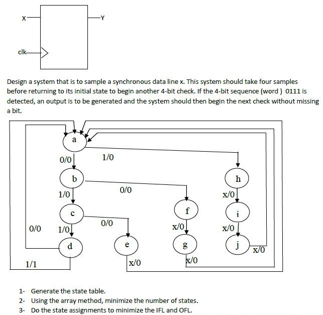 clk- Design a system that is to sample a synchronous | Chegg.com