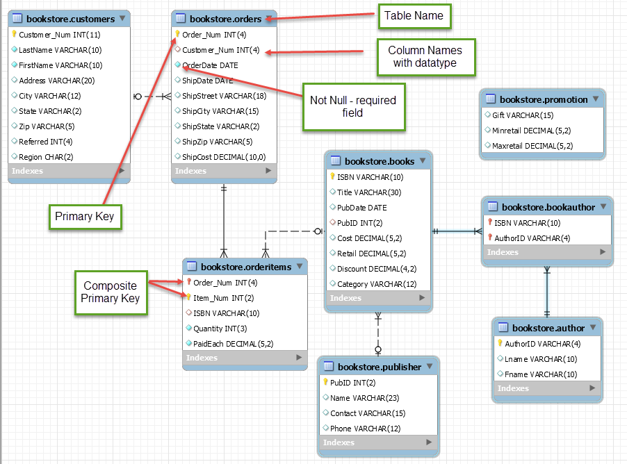 Solved . List all customers who have been referred to the | Chegg.com