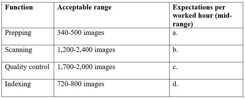 Solved \begin{tabular}{|l|l|l|} \hline Function & Acceptable | Chegg.com