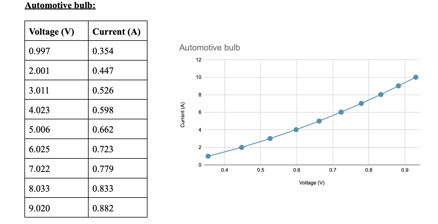 Solved Describe graph 3. Does the light bulb obey Ohm's law? | Chegg.com
