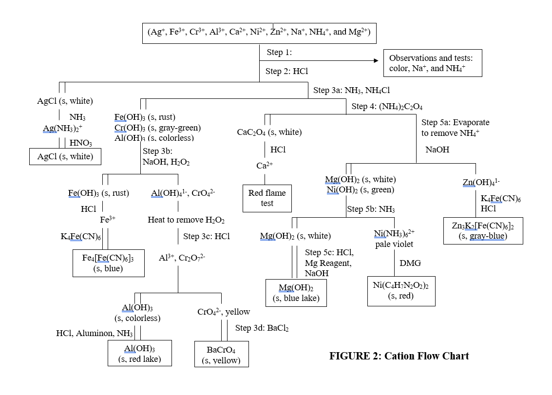 Solved Question 1 Use the attached flow chart of a | Chegg.com